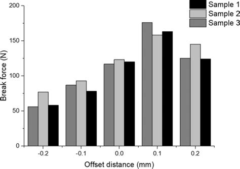Effect Of Laser Offset On The Breakdown Force Of The Welded Joints Download Scientific Diagram