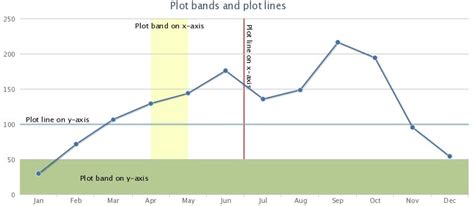 Kendo Ui Charts Plot Bands Stack Overflow
