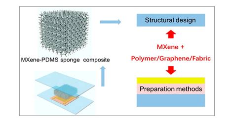 Review Of Mxene Nanosheet Composites For Flexible Pressure Sensors Acs Applied Nano Materials