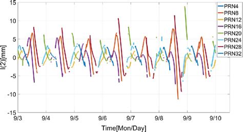 Time Series Of The Second Order Ionospheric Delay In The Active