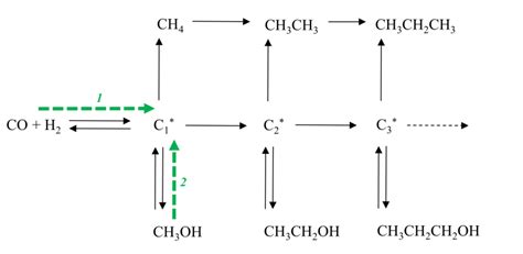 Simplified Scheme Of The Reaction Pathways For The Conversion Of Syngas