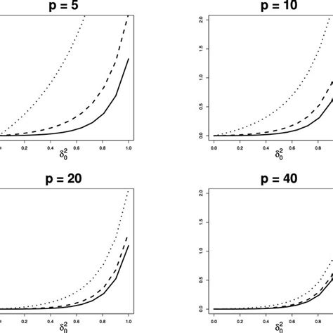 Skewness Curves For The Tail Weight Parameters β 3 4 Solid Line β Download Scientific