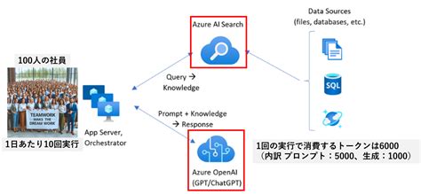 Azure Openai Serviceによるrga構築【コスト編】 製造業のdxに挑むデータサイエンティストのブログ
