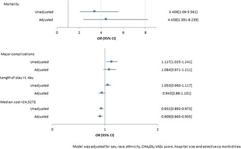 Unadjusted And Adjusted Associations Of Age 80 Years With Outcomes Of