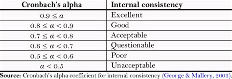 Cronbachs Alpha Coefficient For Internal Consistency Download Scientific Diagram