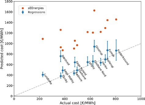 Predicted Vs Actual Costs In Several Areas In Denmark Download Scientific Diagram