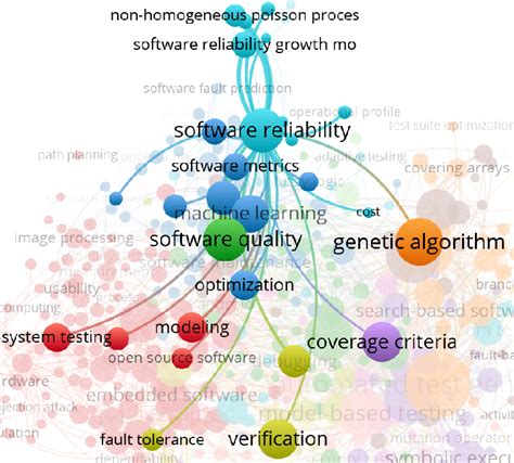 Figure 2 From Mapping The Structure And Evolution Of Software Testing Research Over The Past