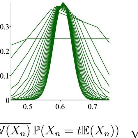 Three Different Ways Of Visualizing The Asymptotic Normality Of Ym Download Scientific