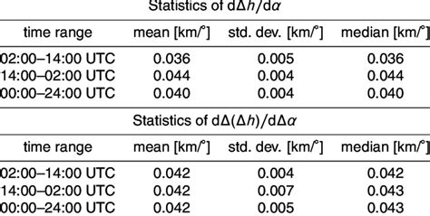Statistics Of Slopes Of Fitted Lines Download Table