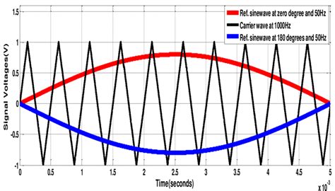 contains 1v switching signals that are responsible for setting the