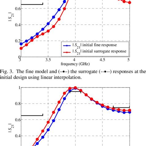 The Fine Model And • The Surrogate • Responses At The Final Download Scientific Diagram