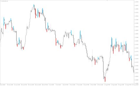 Reversal Bar Mt4 Indicator Download For Free Mt4collection