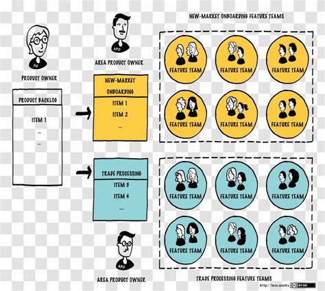Large Scale Scrum More With Less Requirement Agile Software Development Scrum Less