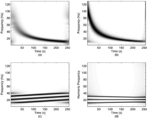 A Comparison Of Four Signal Decomposition Techniques Based Tfrs A Download Scientific