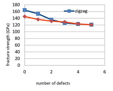 B Variation Of Fracture Strength With Number Of Vacancy Defects Along