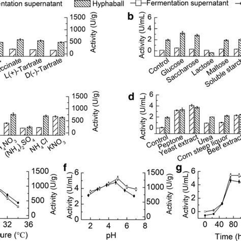 Optimization Of Fermentation Conditions For Activity Of Fermentation Download Scientific