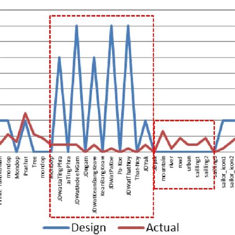 Interaction With Objects From Actual Usage Compared With The Download Scientific Diagram