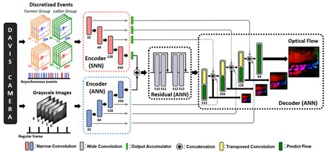 Detailed Illustration Of Fusion Flownetearly The Network Contains The Download Scientific