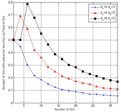 Ratio Of Su Obtaining Allocation Less Than Dv Subcarrier Download Scientific Diagram