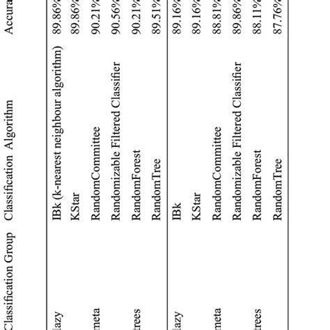 Evaluation Of Different Classifiers Based On Correctly And Incorrectly Download Scientific