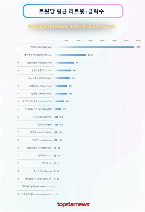 임영웅 트위터 순위 85회째 1위 방탄소년단 지민·방탄소년단 진·블랙핑크 리사·방탄소년단 정국 Top5서은광·영탁·이기광·김재중·유노윤호 뒤이어 트위터 리트윗 순위