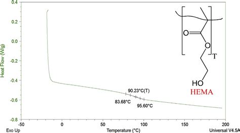 Dsc Thermogram For Poly Hema Based Hydrogel Containing 4 Mol Hema Download Scientific Diagram