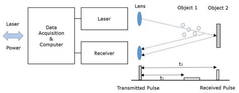 Lidar Light Detection And Ranging