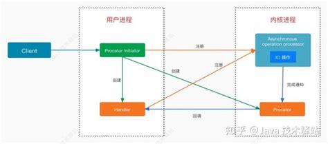 【死磕 nio】— proactor模式是什么？很牛逼吗？ 知乎