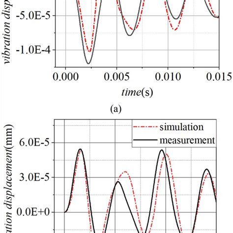 Comparison Of Simulation Results And Measurements On Winding Vibration Download Scientific