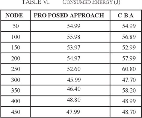 Table Vi From Design Of An Energy Efficient Data Aggregation Method For