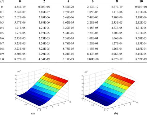 Absolute Maximum Error For Using Sextic B Spline For Download Table