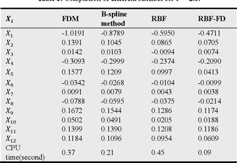 Table From Comparison Of Mesh Based And Meshless Methods For Solving The Mathematical Model