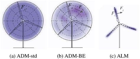 Figure 1 From Large Eddy Simulation Of A Wind Turbine Array Subjected To Active Yaw Control