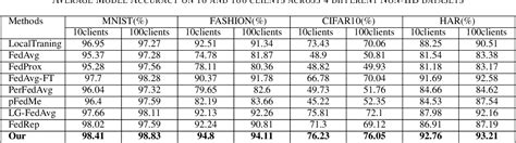 Table I From Personalized Enhanced Federated Learning On Heterogeneous