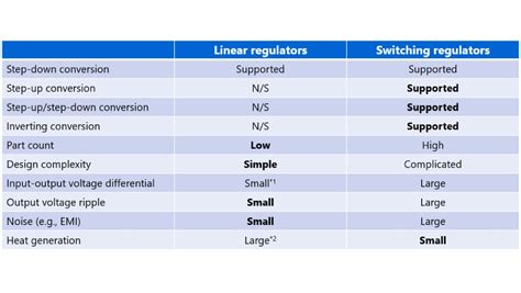 Basics Of Low Dropout LDO Regulators Toshiba Electronic Devices Storage Corporation Asia