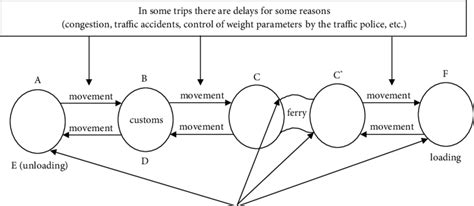 Execution Scheme For Route 2 Multimodal Transportation Considering