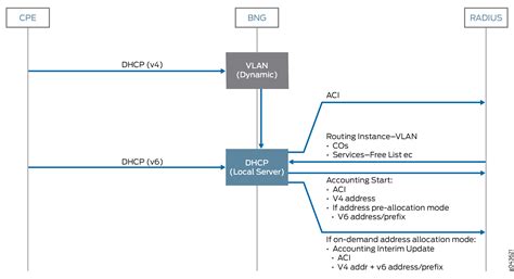 Dual Stack Access Models In A DHCP Network Junos OS Juniper Networks