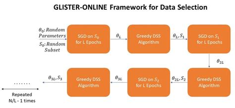 Main Flowchart Of The Glister Online Framework For Data Selection Download Scientific Diagram