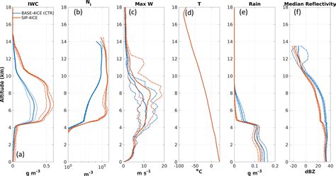 Acp The Impacts Of Secondary Ice Production On Microphysics And Dynamics In Tropical Convection