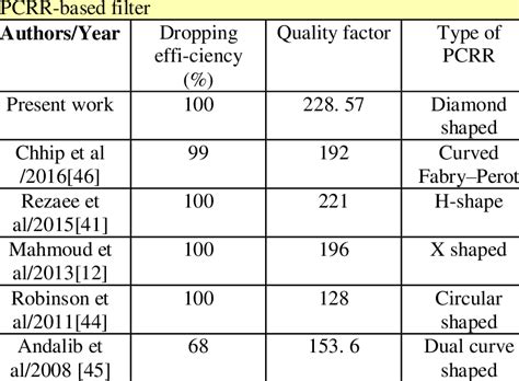 Comparison Of Designed Pcrr Filter With The Existed Download Scientific Diagram
