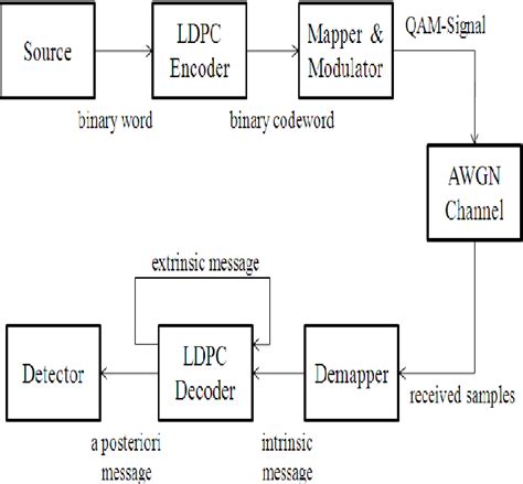 Figure 1 From Optimization Of Quantization In Higher Order Modulations For Ldpc Coded Systems