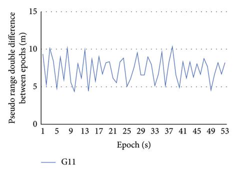 Doppler Difference And Pseudorange Difference Between Ephemeris