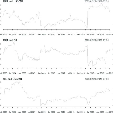 time varying correlation among the variables download scientific diagram