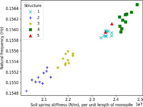 Anomaly Detection In Offshore Wind Turbine Structures Using