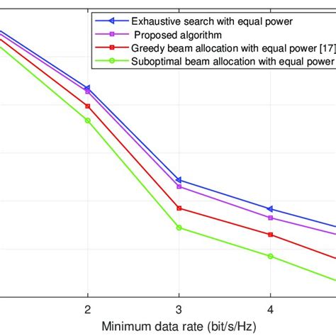 Ee Versus The Required Minimum Data Rate R Min Mu With α 2 P T 30