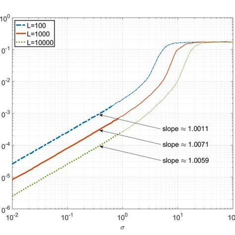 Results Of Matched Distance Of Frequency Estimation Using Foss Esprit
