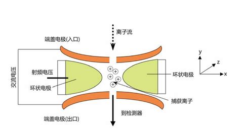 离子阱 快懂百科