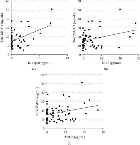Assessment Of Selected Matrix Metalloproteinases MMPs And Correlation With Cytokines In