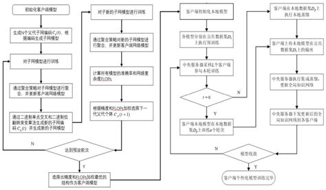 神经架构搜索下知识蒸馏联邦学习的医学图像分类方法