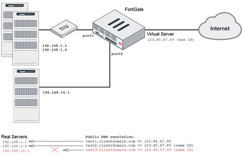 Technical Tip Setting Up A Vip Load Balance With Fortinet Community